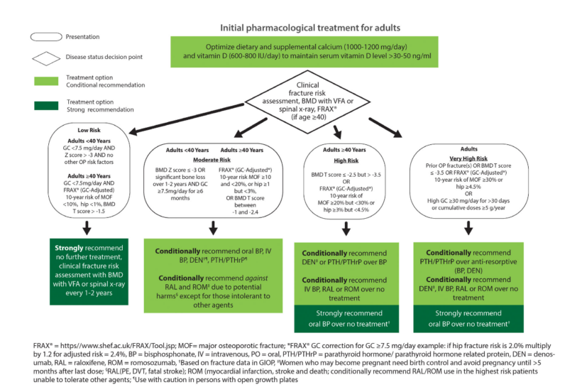 Corticosteroids and Prophylaxis • The Blood Project