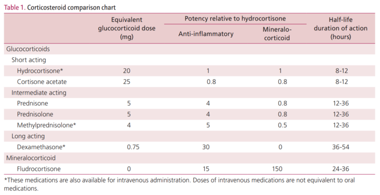 Corticosteroids as First-Line Therapy in ITP • The Blood Project