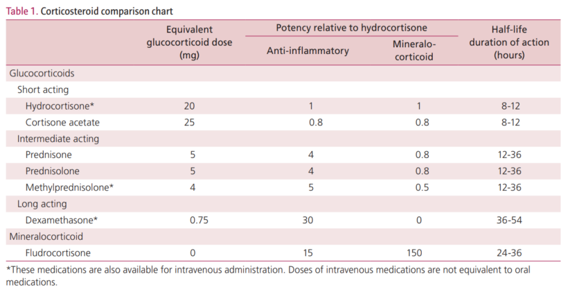 Corticosteroids as First-Line Therapy in ITP • The Blood Project