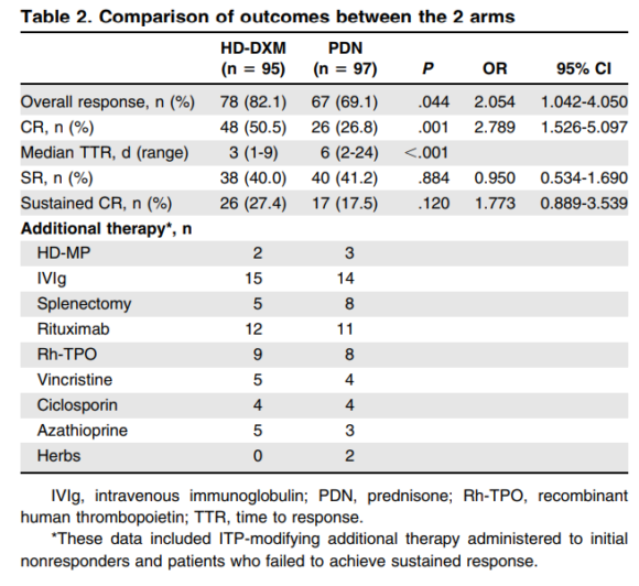 Corticosteroids as First-Line Therapy in ITP • The Blood Project