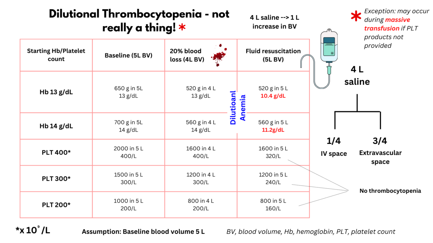 Dilutional Thrombocytopenia • The Blood Project
