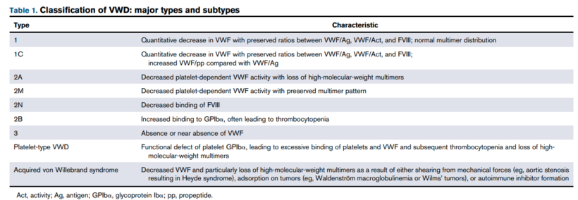 Type 2N von Willebrand Disease • The Blood Project