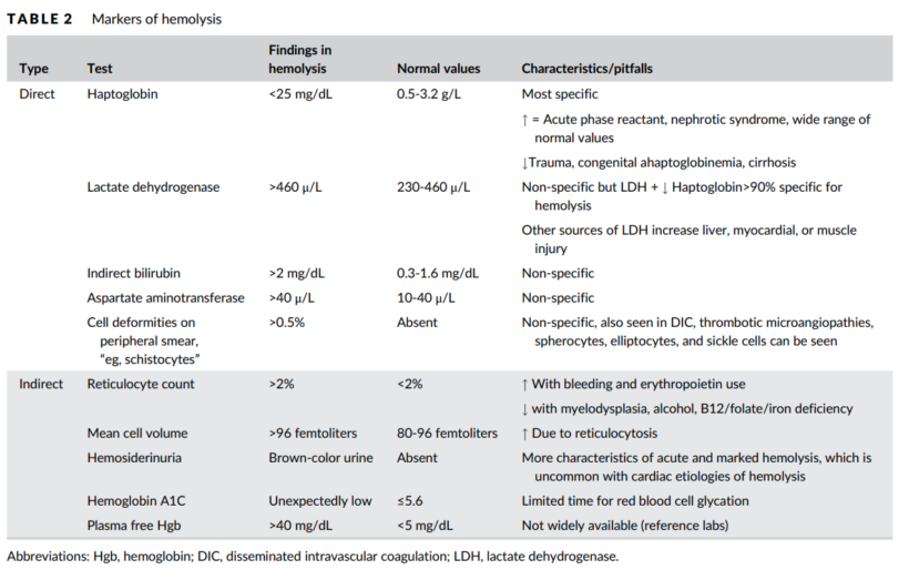Valve Hemolysis • The Blood Project