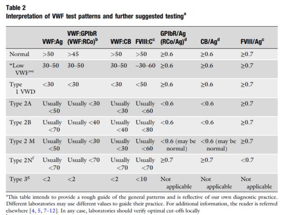 Type 2N von Willebrand Disease • The Blood Project