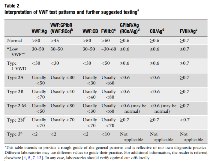Type 2N von Willebrand Disease • The Blood Project