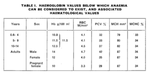 Definition of Anemia (Hb Thresholds) • The Blood Project