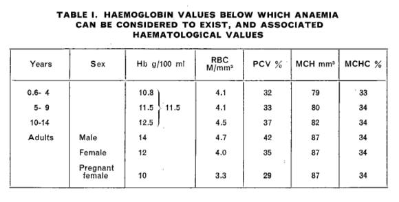 Definition of Anemia (Hb Thresholds) • The Blood Project