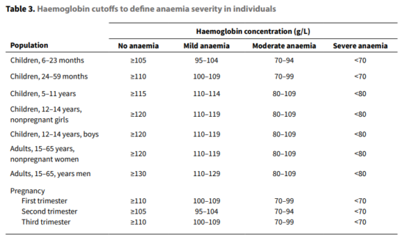 Definition of Anemia (Hb Thresholds) • The Blood Project
