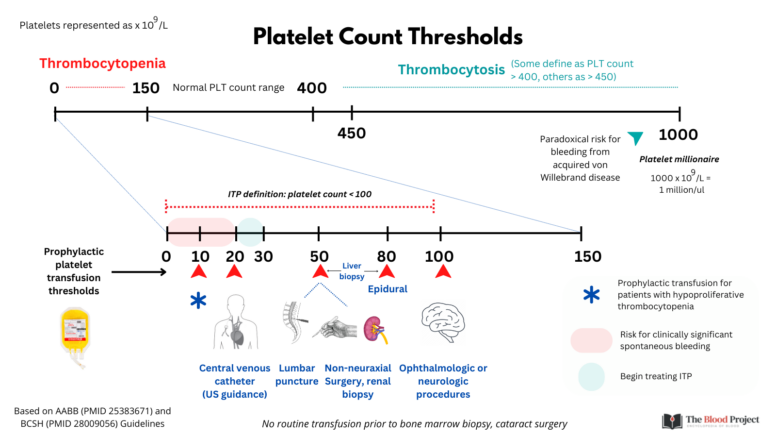 Platelet Count Thresholds • The Blood Project
