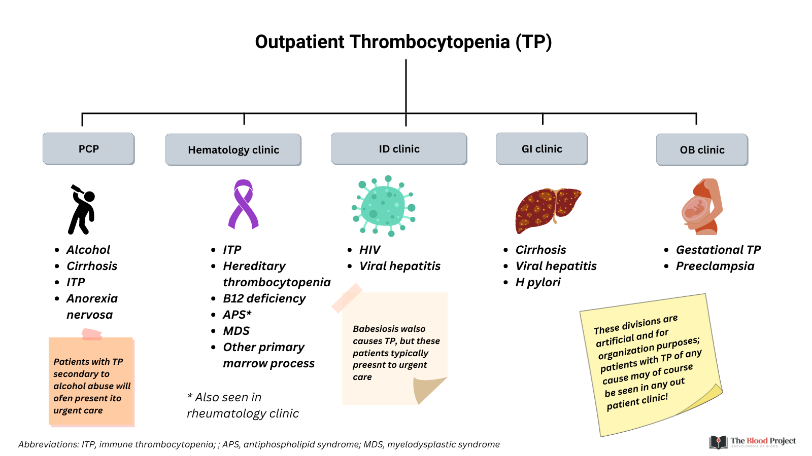Classification of Thrombocytopenia • The Blood Project