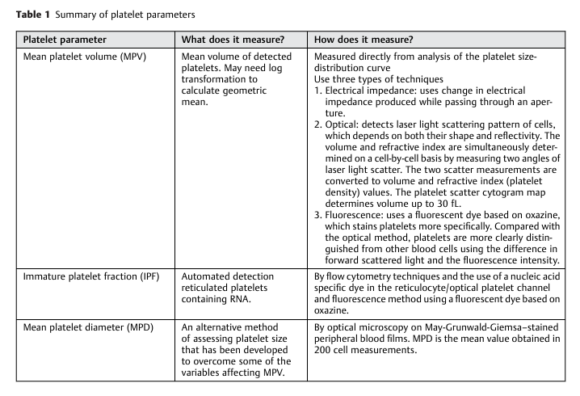 Mean Platelet Volume • The Blood Project