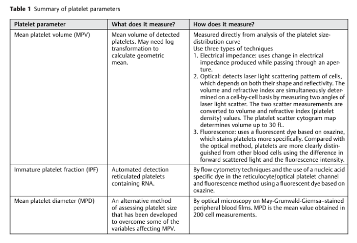 Mean Platelet Volume • The Blood Project