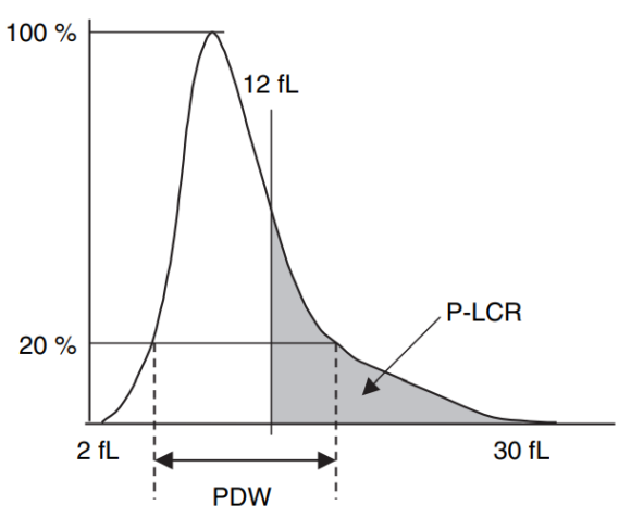 Mean Platelet Volume • The Blood Project