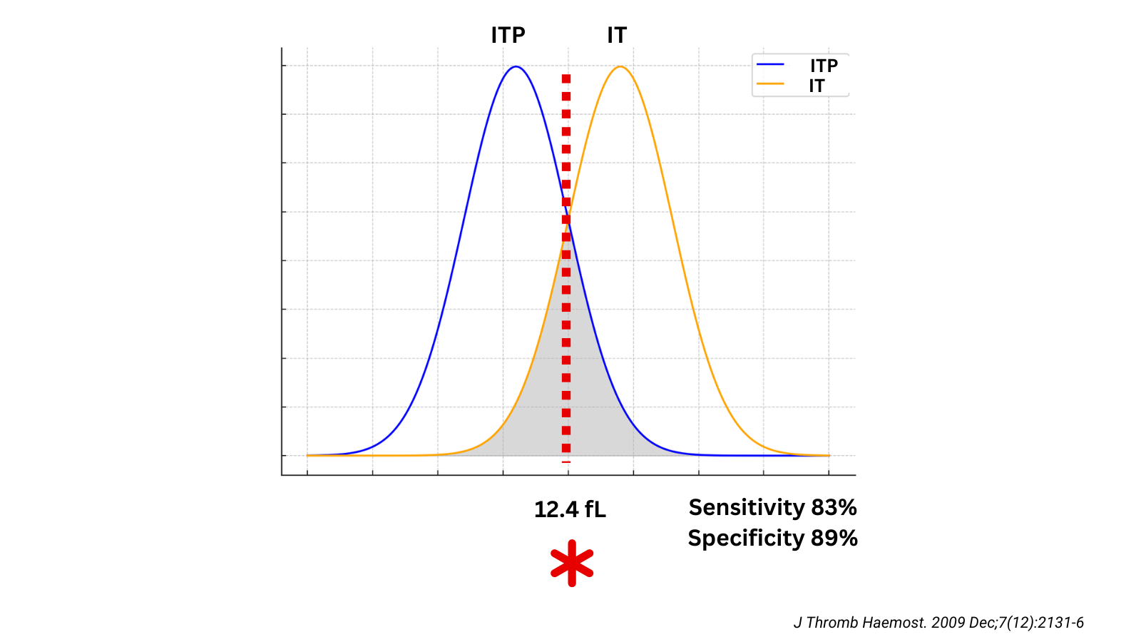 Mean Platelet Volume • The Blood Project
