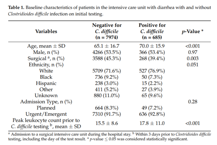 Clostridial Difficile and Leukocytosis • The Blood Project