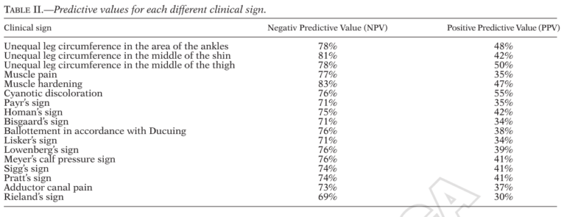 Eponymic Physical Signs in Deep Vein Thrombosis • The Blood Project