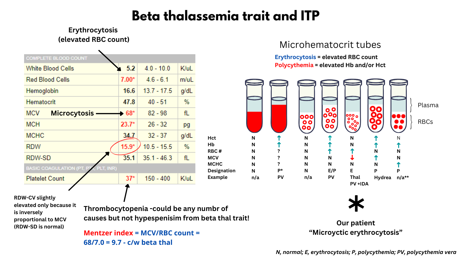 Answer to CBC Case Study • The Blood Project