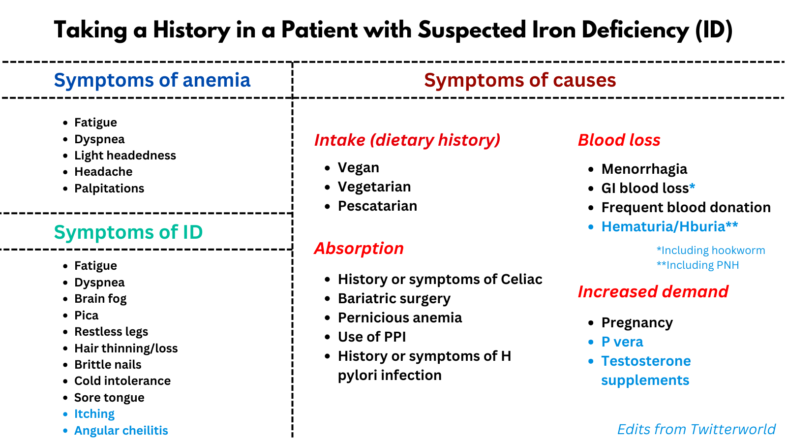 History Taking in Patient with Iron Deficiency Anemia • The Blood Project