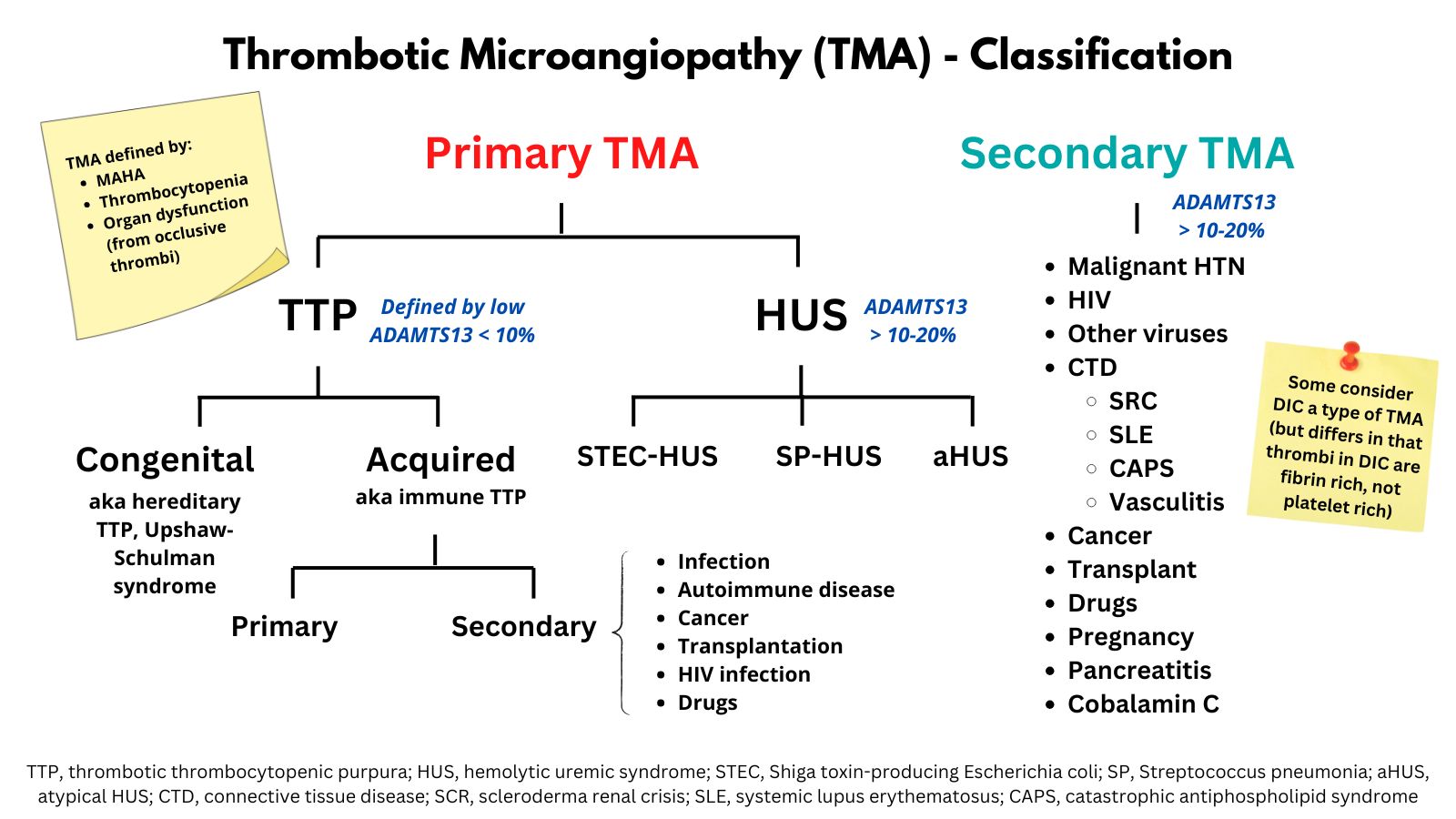 TMA Classification Graphic • The Blood Project