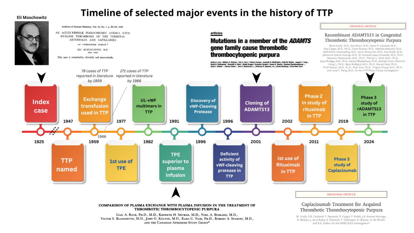 TTP History Timeline • The Blood Project