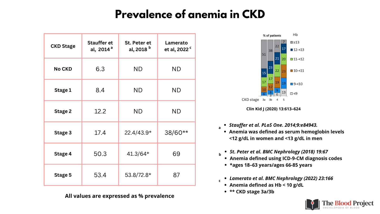 Anemia in CKD - Prevalence • The Blood Project