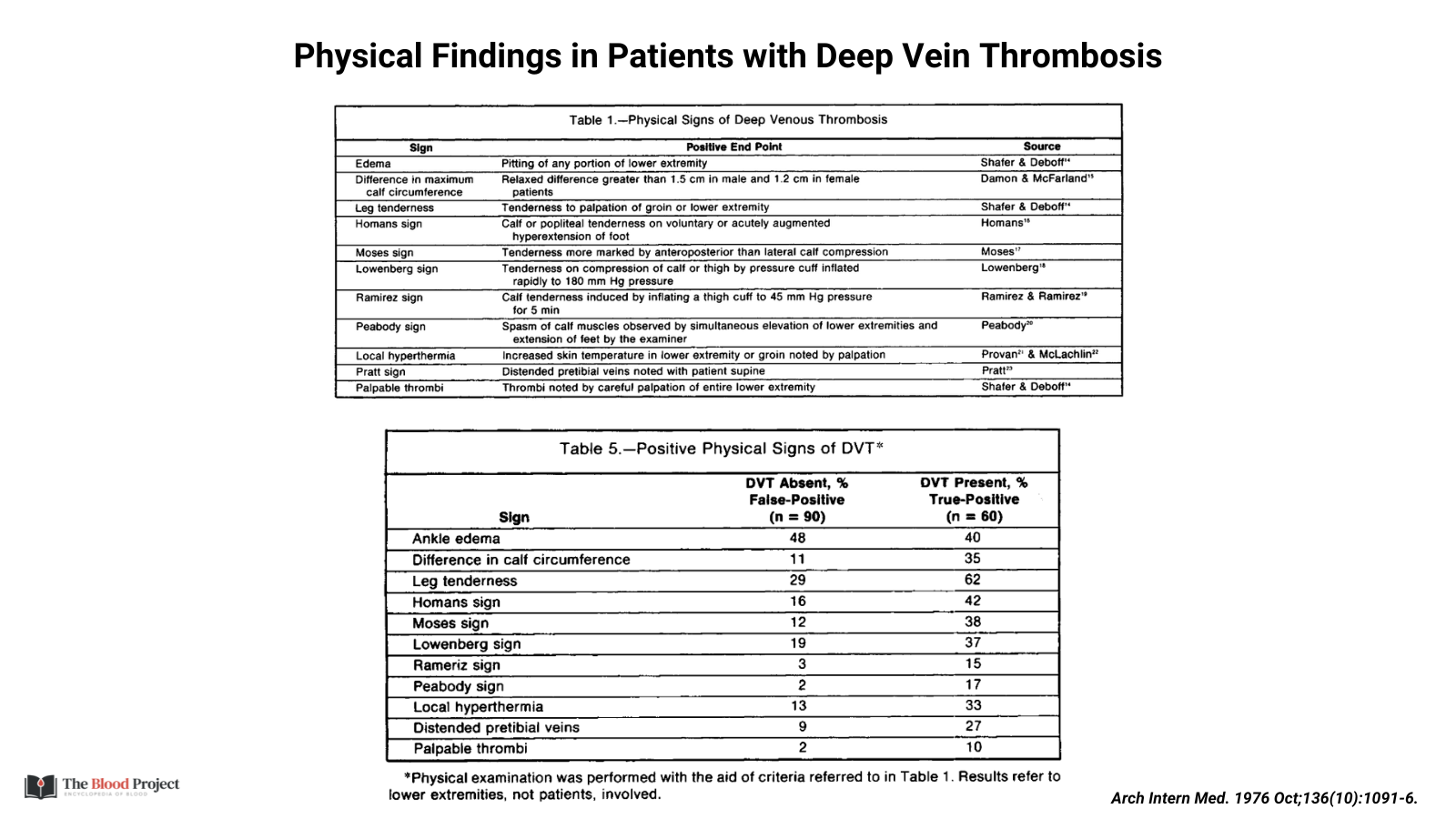 Physical Exam in Patients with Deep Vein Thrombosis • The Blood Project