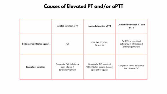 PT and aPTT • The Blood Project