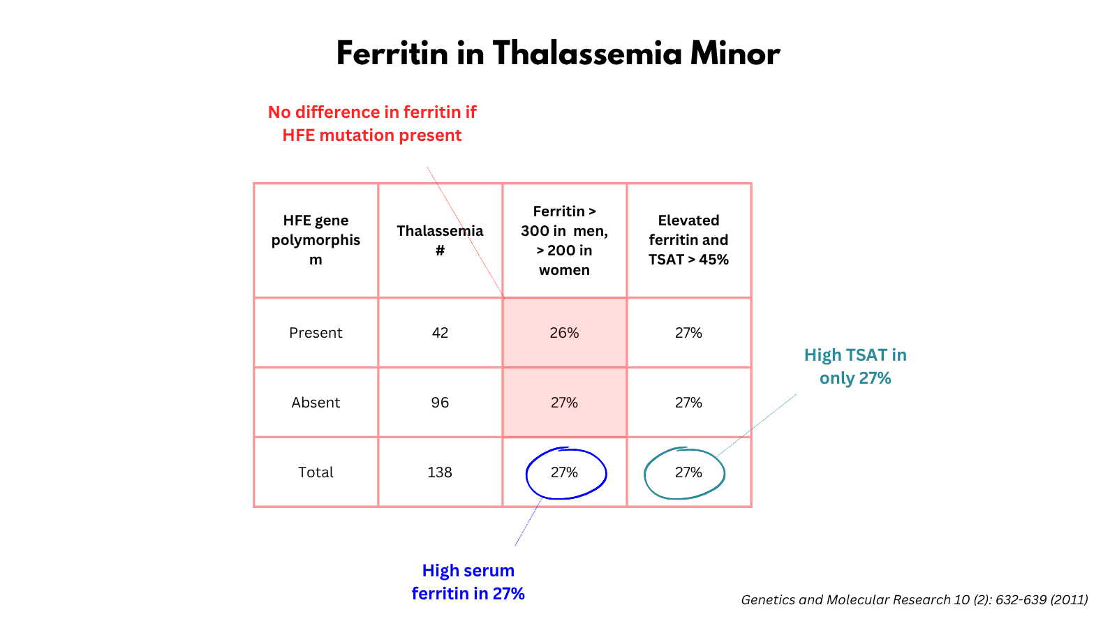 Ferritin in Thalassemia Minor • The Blood Project