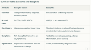 Basophilia • The Blood Project