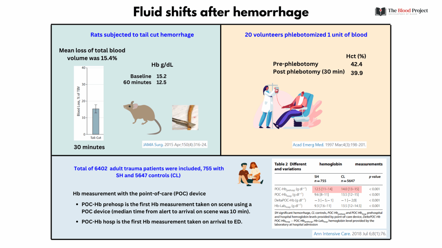 Fluid Shifts After Hemorrhage • The Blood Project