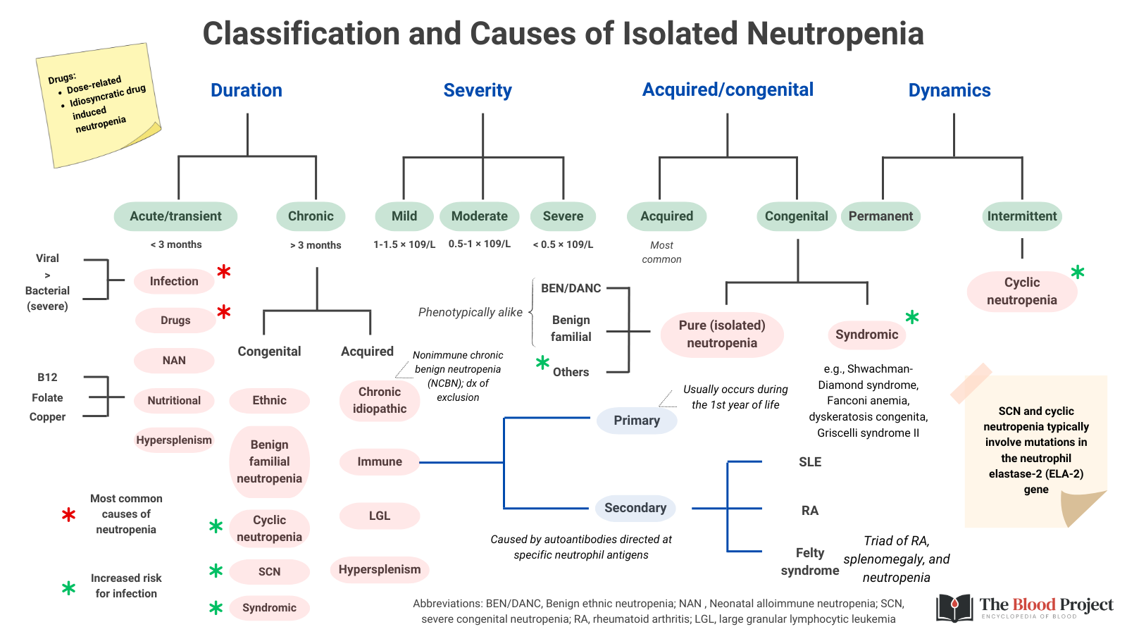 Approach to Isolated Neutropenia • The Blood Project
