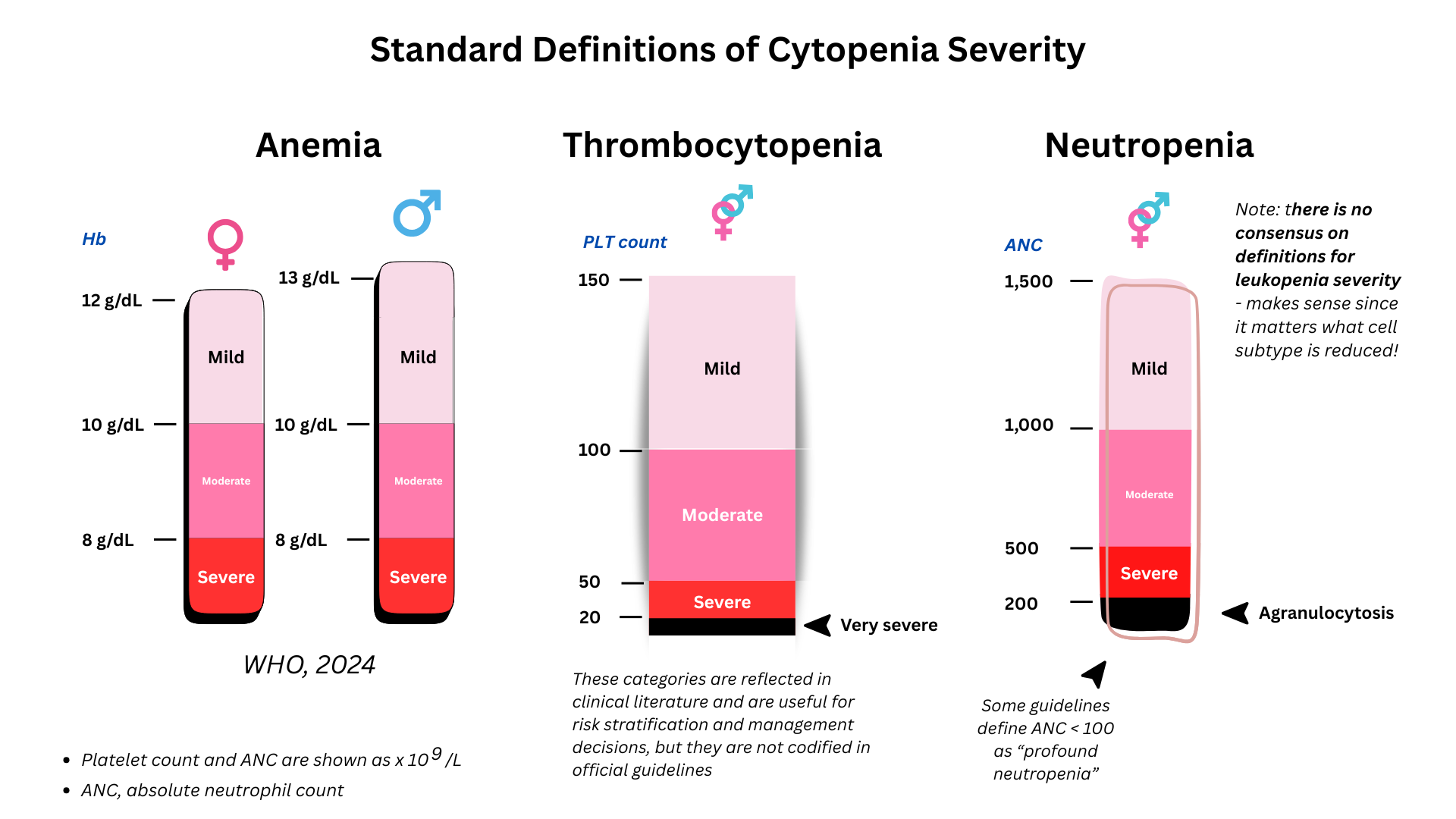 Definitions for Severity of Cytopenias • The Blood Project