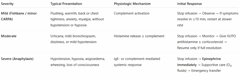 How do I treat a hypersensitivity reaction to IV iron? • The Blood Project