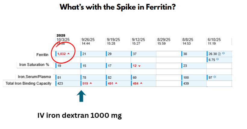 Why Does Ferritin Transiently Spike After IV Iron Despite Normal TSAT ...