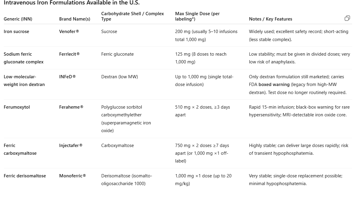 What IV iron types are available in the U.S.? • The Blood Project